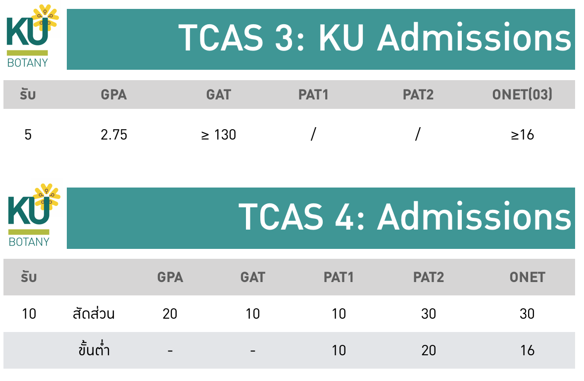การรับสมัคร TCAS 2563 – พฤกษศาสตร์ เกษตร