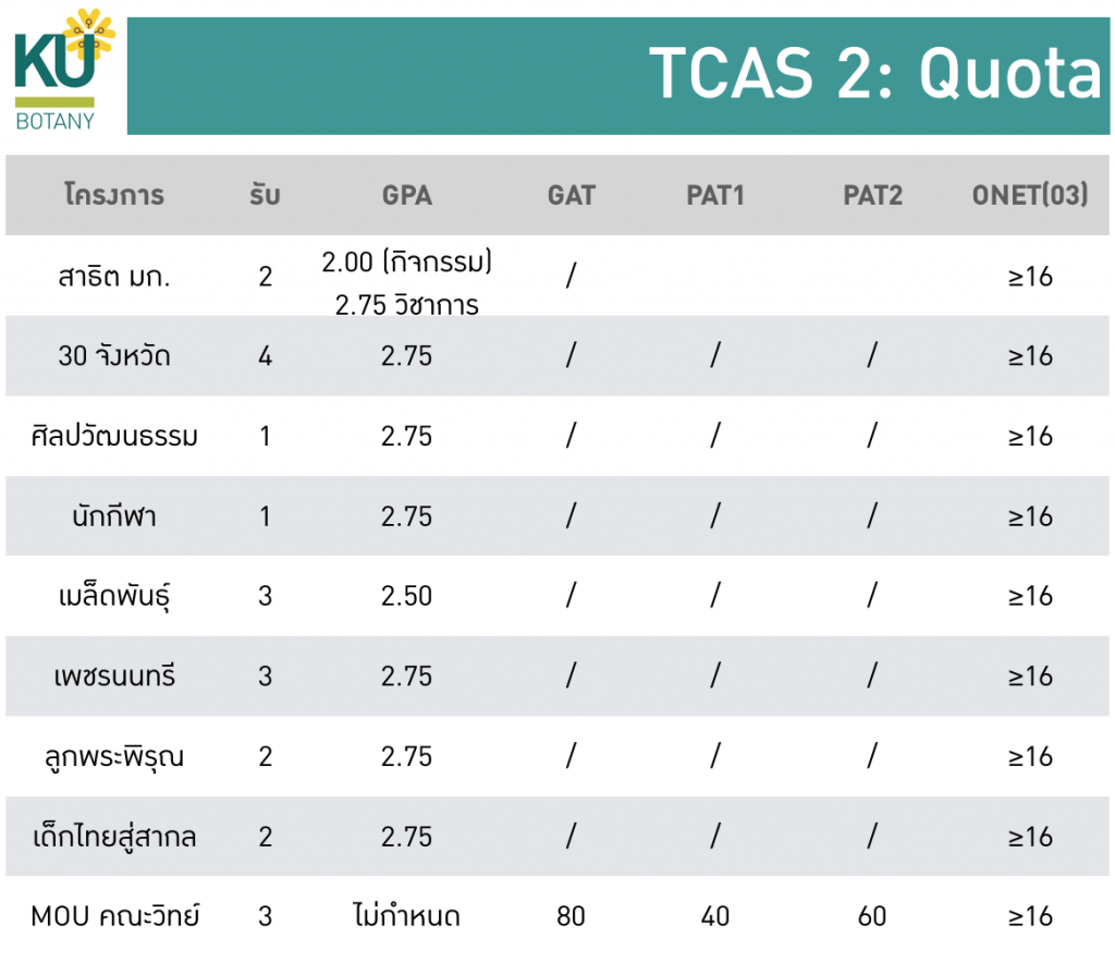 การรับสมัคร TCAS 2563 – พฤกษศาสตร์ เกษตร